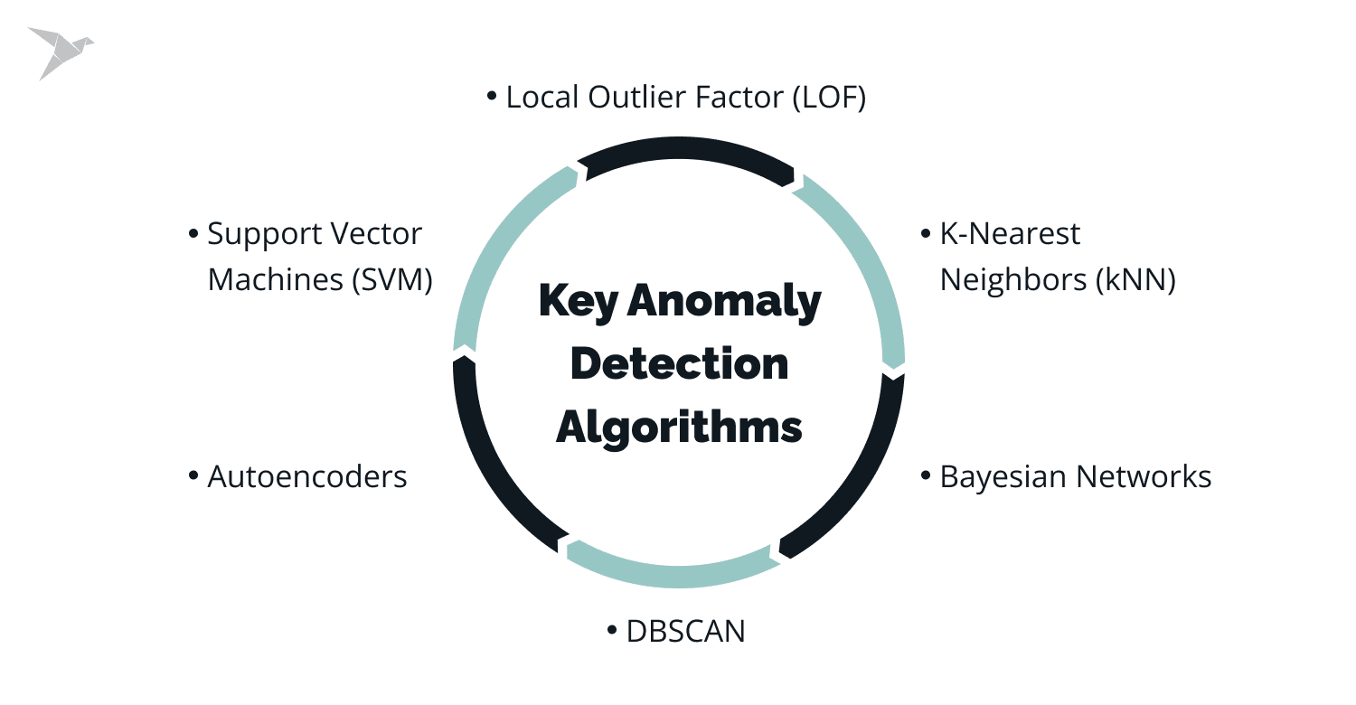 AI Anomaly Detection: Complete Guide | TechMagic