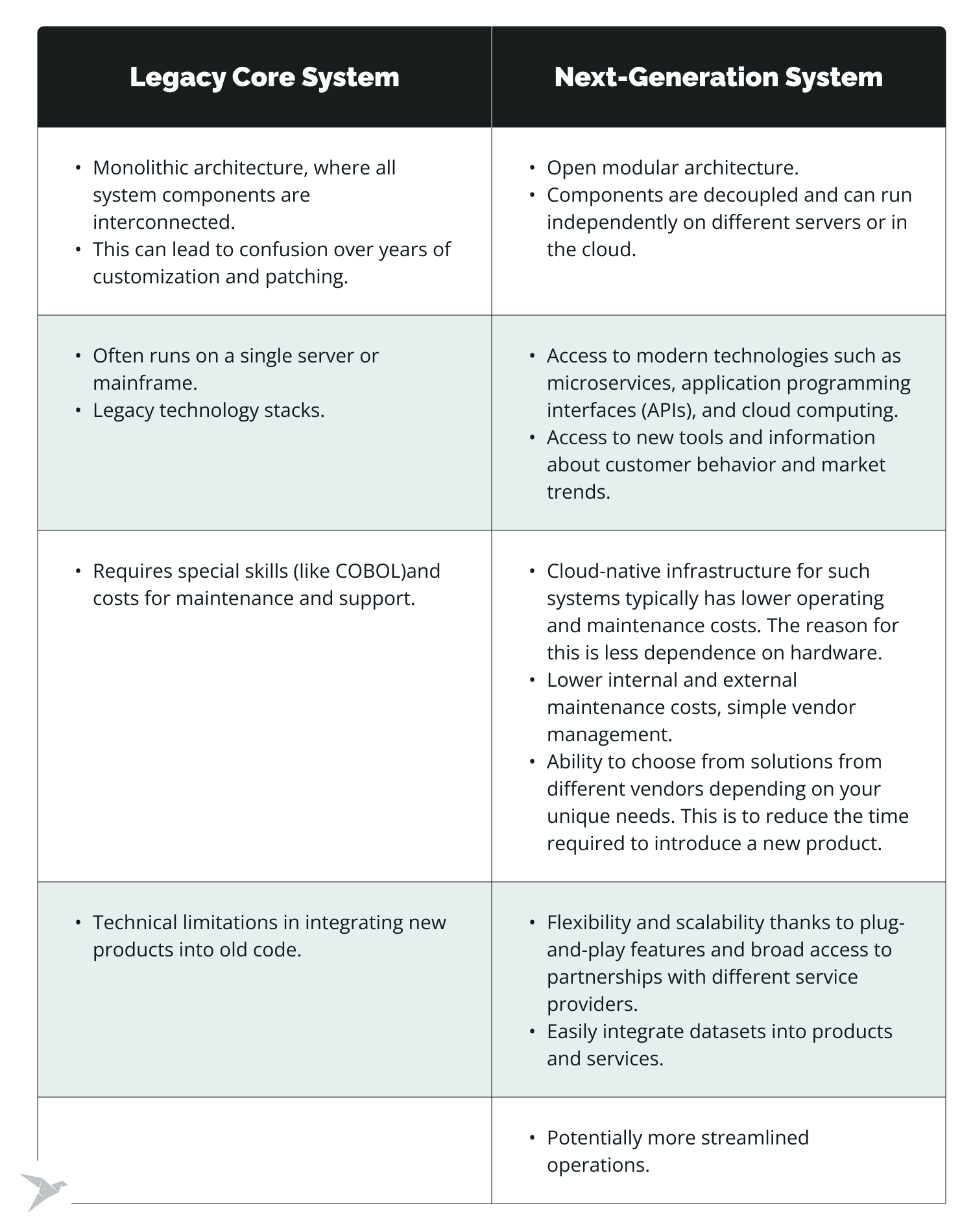 Core Banking Modernization: How Banks Deal With The Challenges of The ...