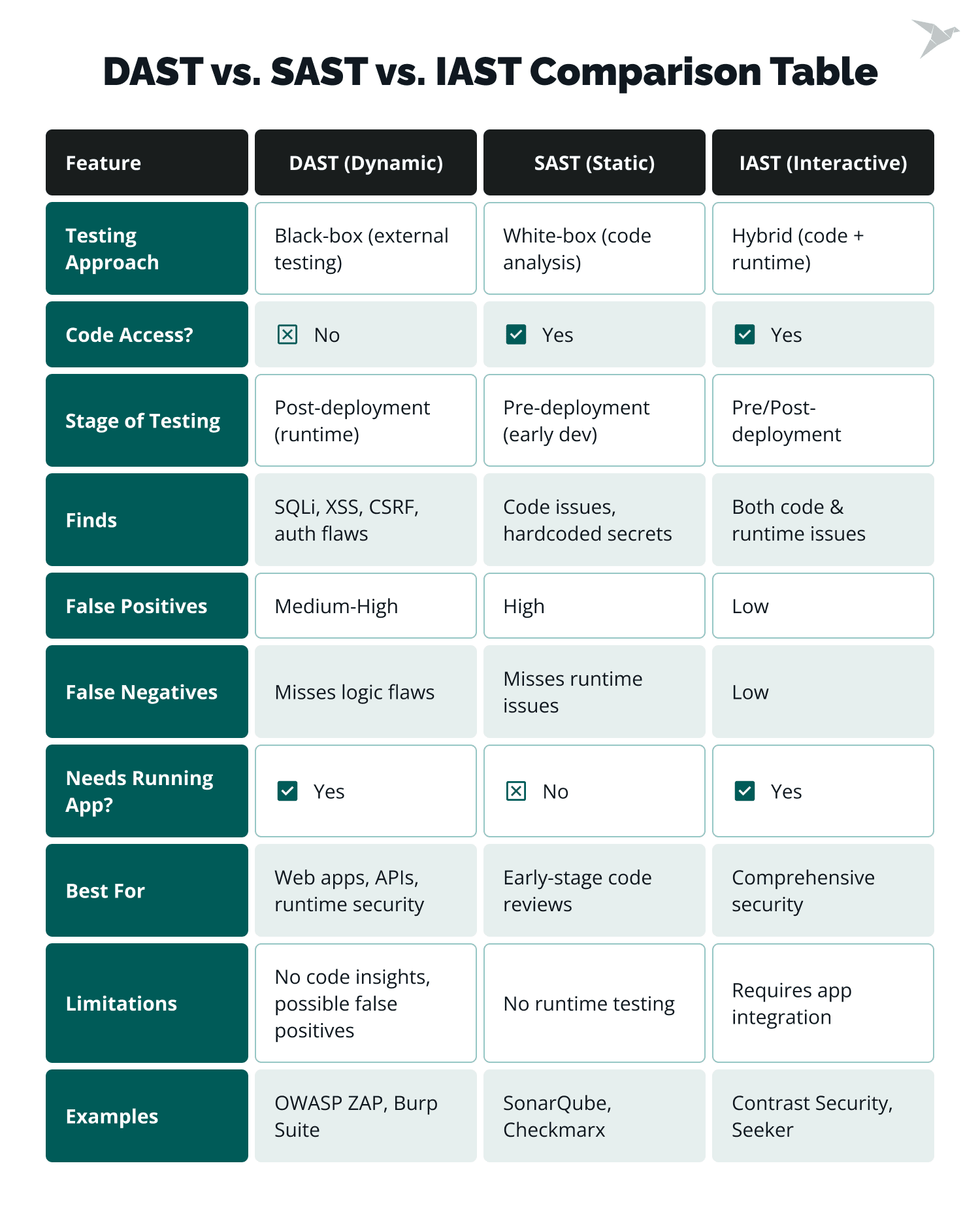 Dynamic Application Security Testing (DAST): The Ultimate Guide