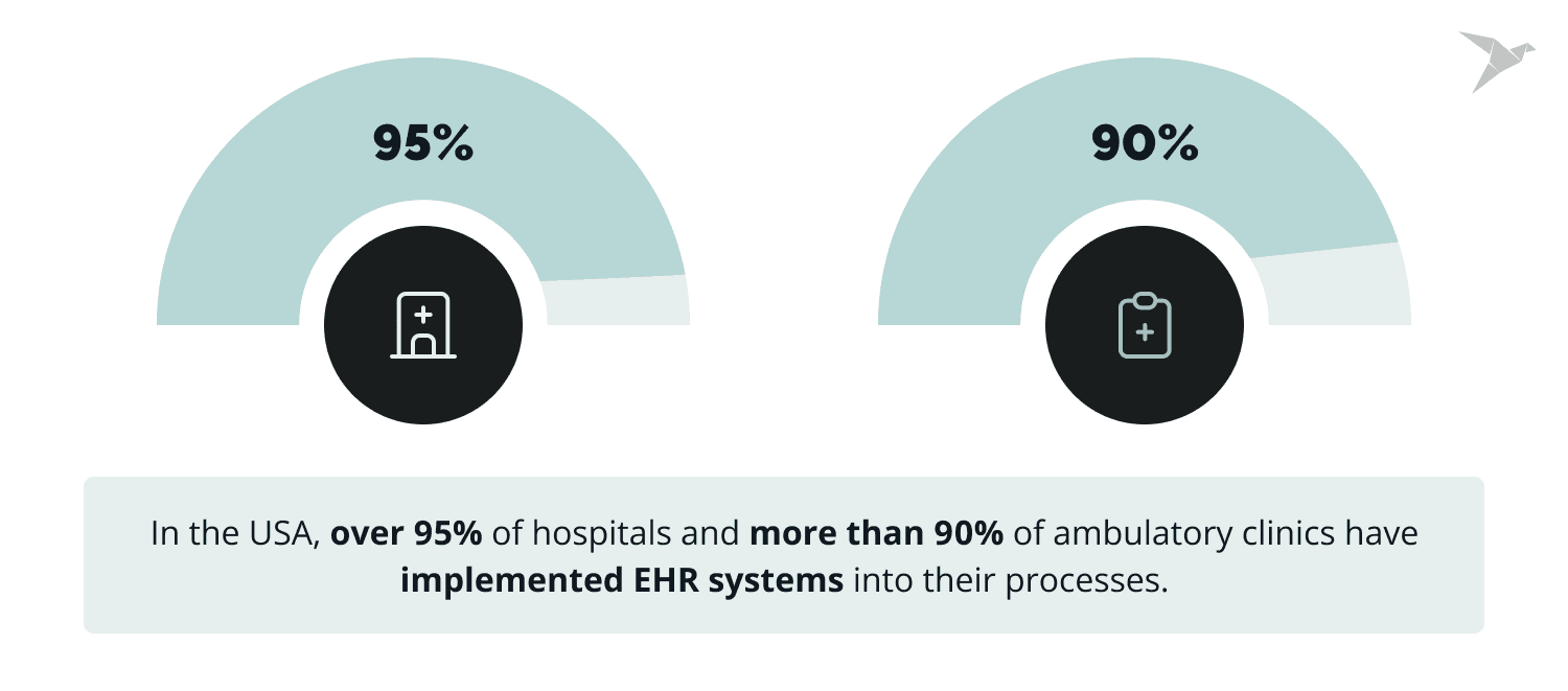 Cost of Implementing EHR: Key Budget Components | TechMagic