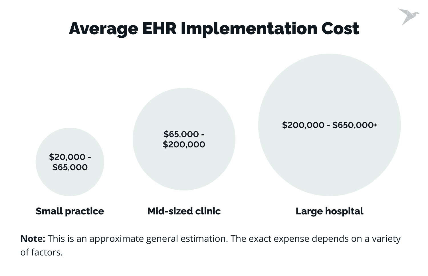 Cost of Implementing EHR: Key Budget Components | TechMagic