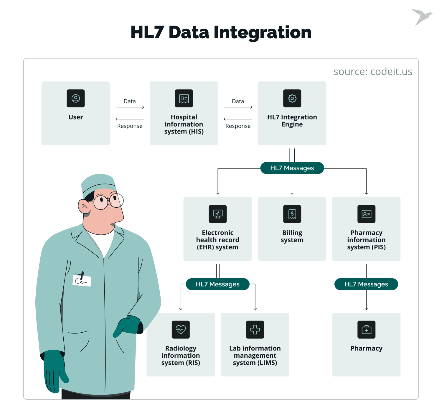 HL7 Integration: Guide With Steps and Challenges | TechMagic