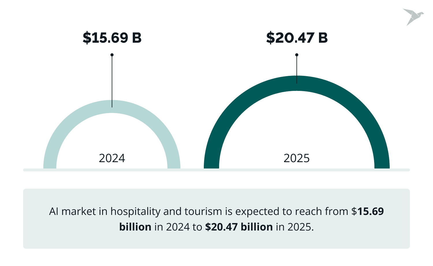 Digital Transformation in Hospitality Industry | TechMagic