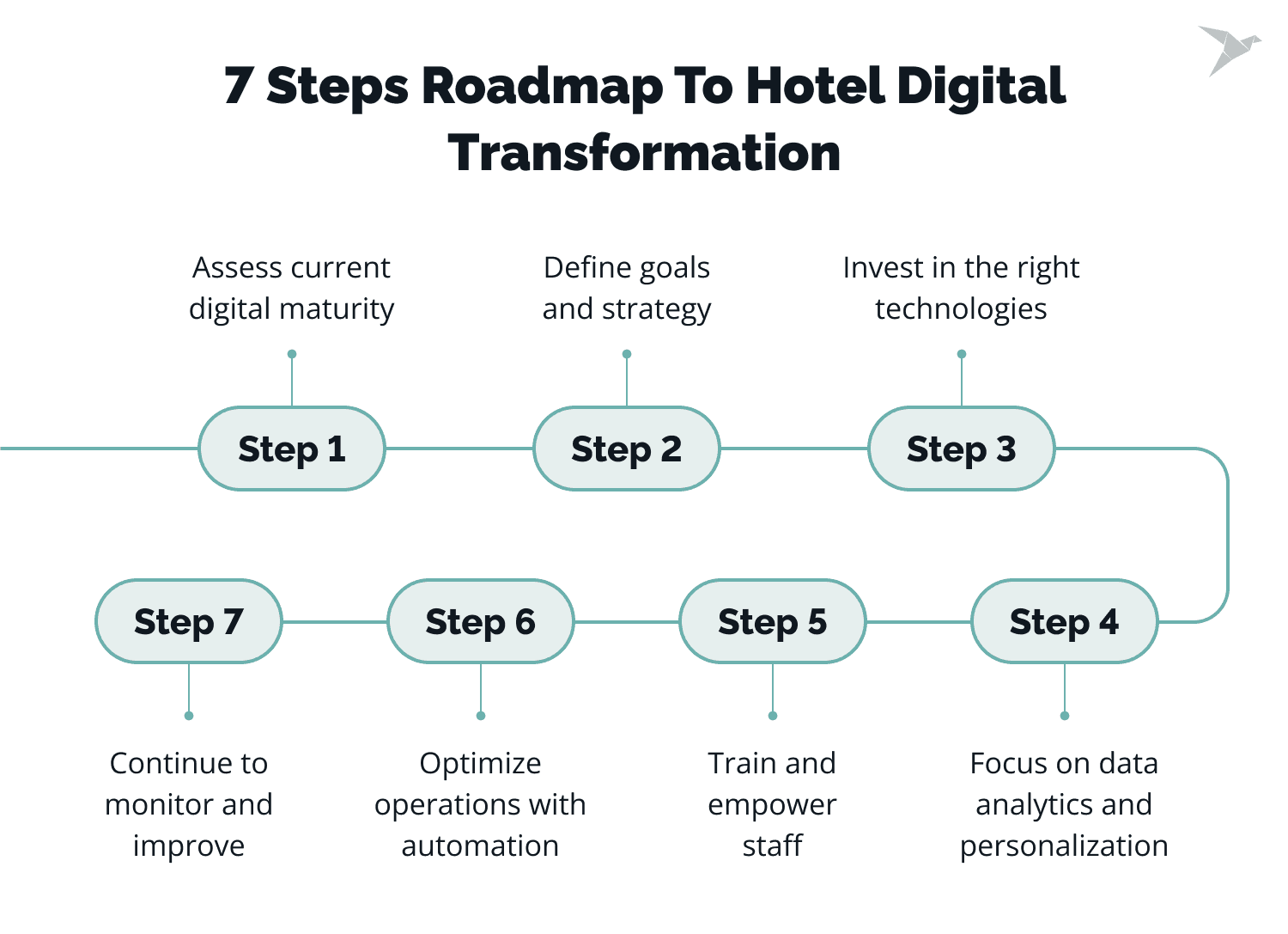 Hotel Digital Transformation: 7 Steps Roadmap with Great Ideas | TechMagic