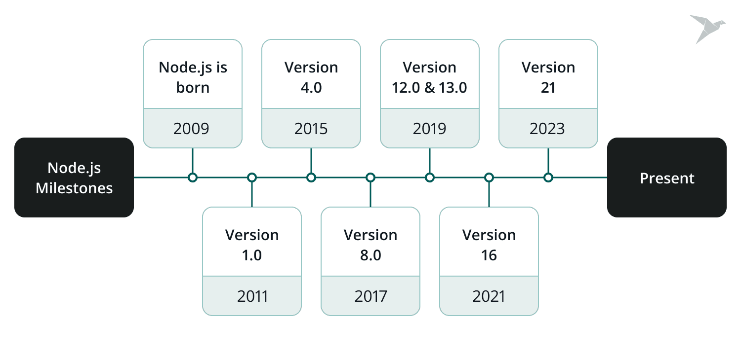 Node.js vs Java – What to Choose? — TechMagic