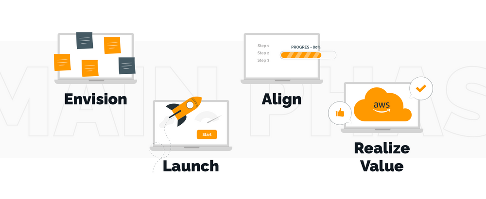AWS Cloud Adoption Framework: Key Insights — TechMagic
