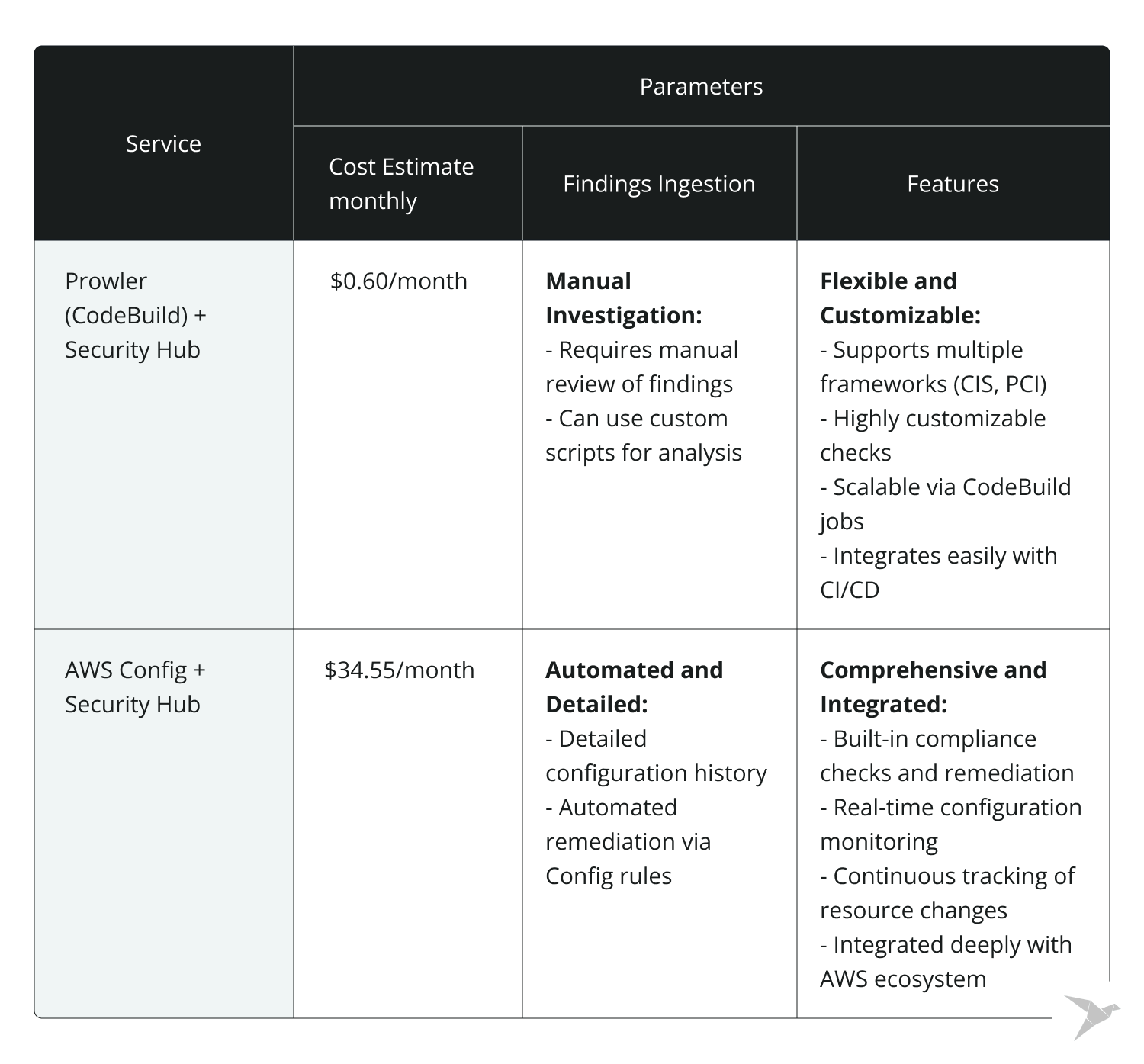 Cost-Effective AWS Security Best Practices: Our Experience