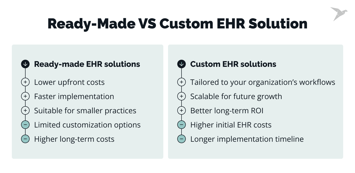 Cost of Implementing EHR: Key Budget Components | TechMagic