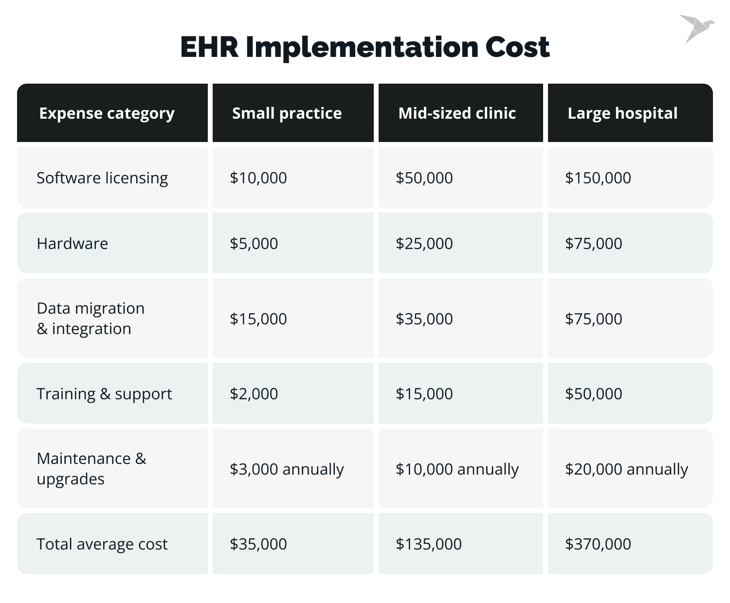 Cost of Implementing EHR: Key Budget Components | TechMagic