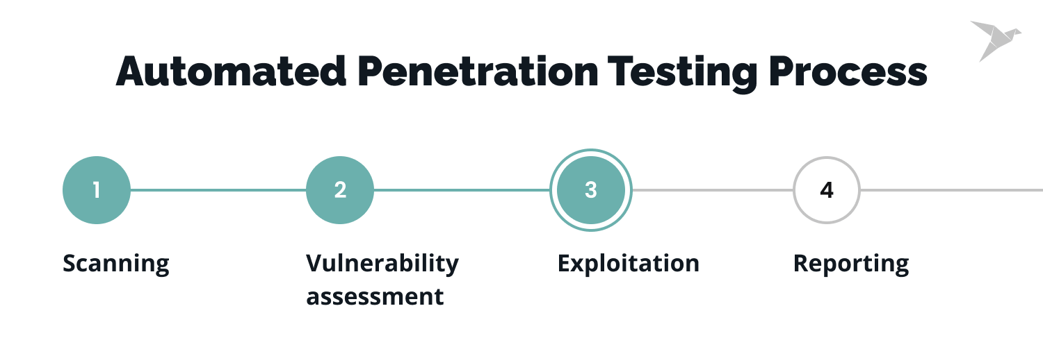 Manual vs Automated Penetration Testing: Detailed Comparison | TechMagic