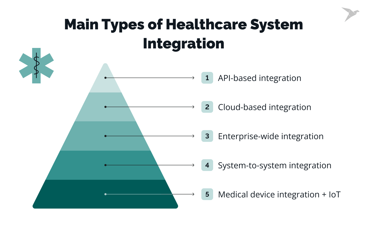 Healthcare Integration: Types, Examples and HL7 FHIR Сompliance | TechMagic