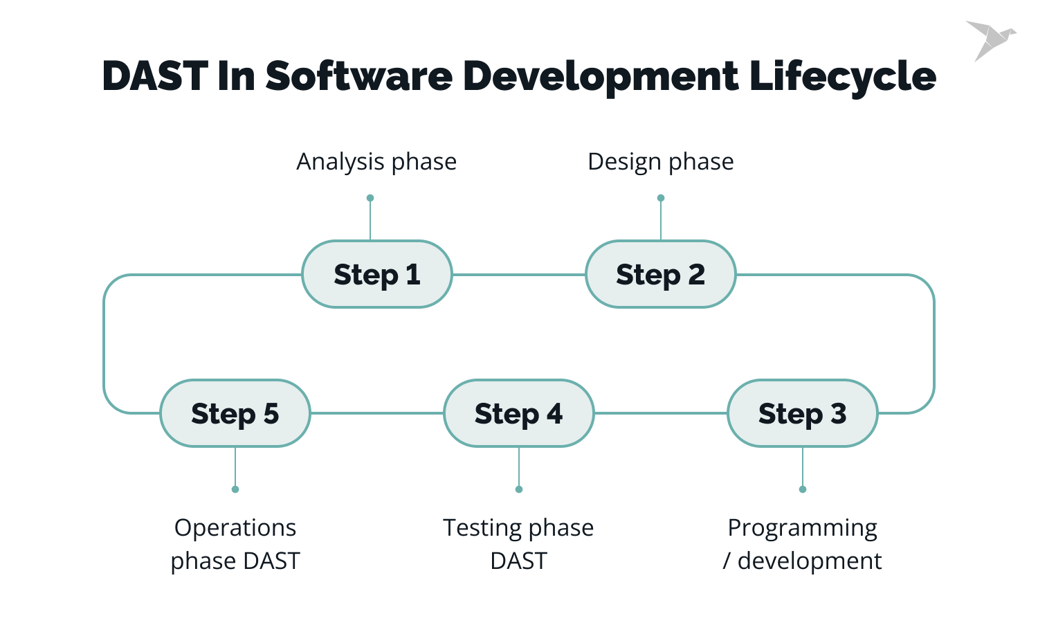 Dynamic Application Security Testing (DAST): The Ultimate Guide