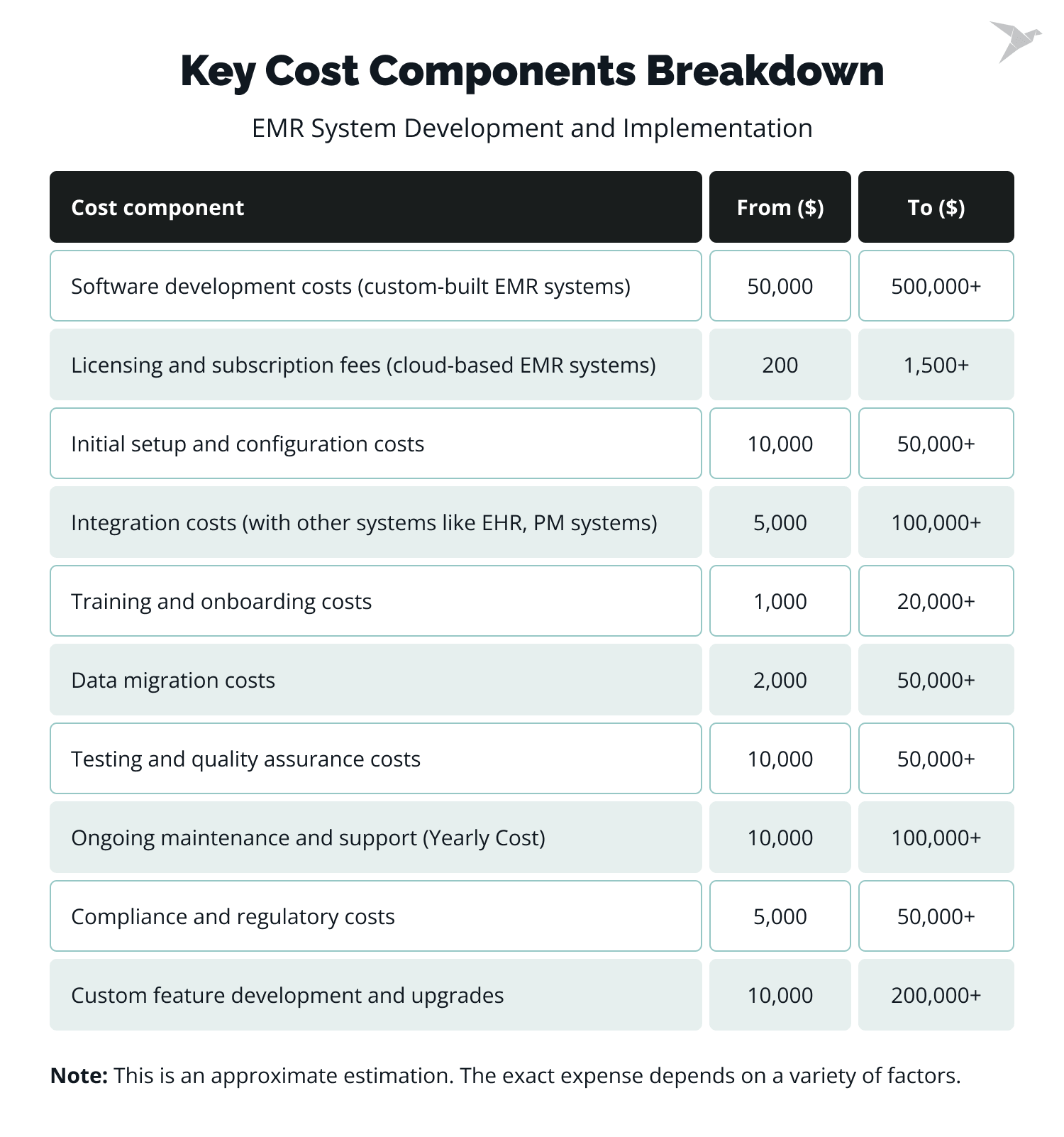 How Much Does an EMR Cost: Development & Implementation | TechMagic