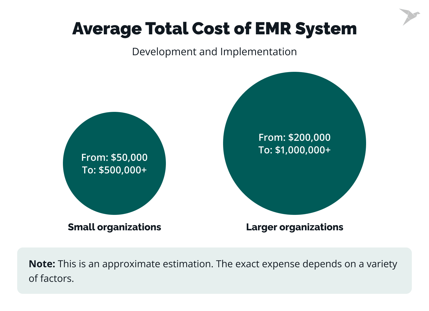 How Much Does an EMR Cost: Development & Implementation | TechMagic