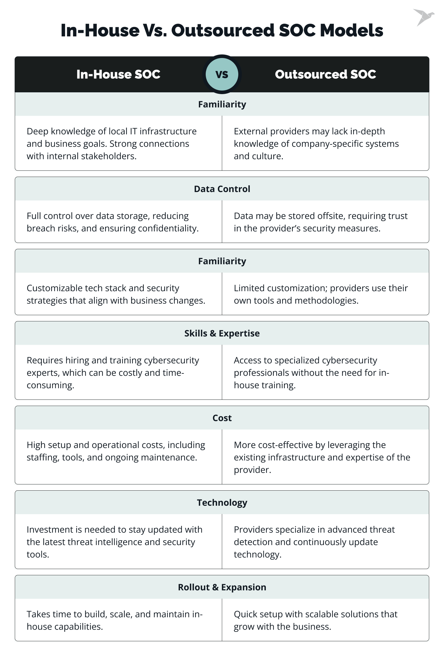How to Build a SOC in 8 Steps | TechMagic
