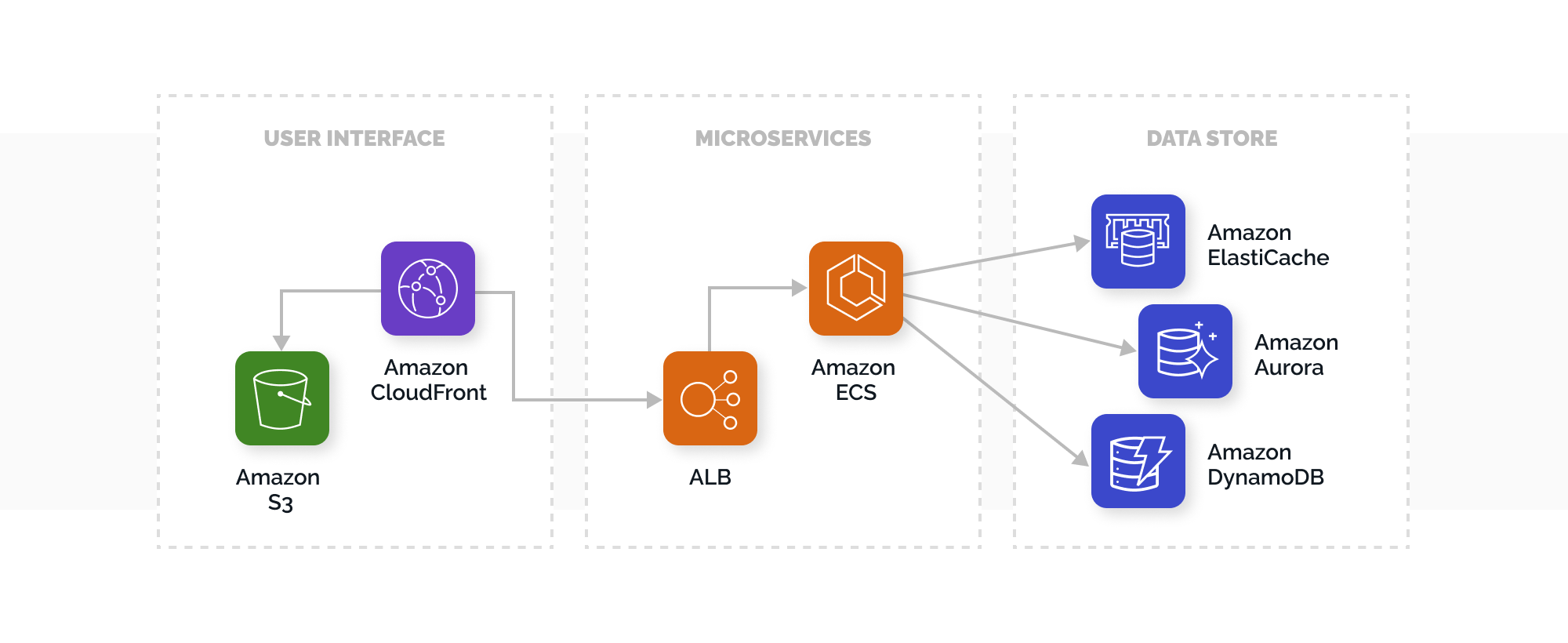 AWS Microservices: What Is it, Architecture & Use Cases | TechMagic