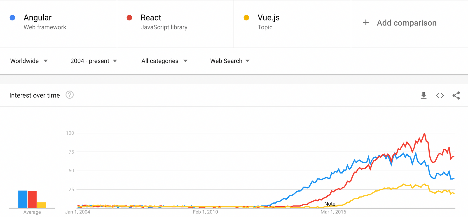 Angular vs React vs Vue.js: Comparison of Frameworks - TechMagic
