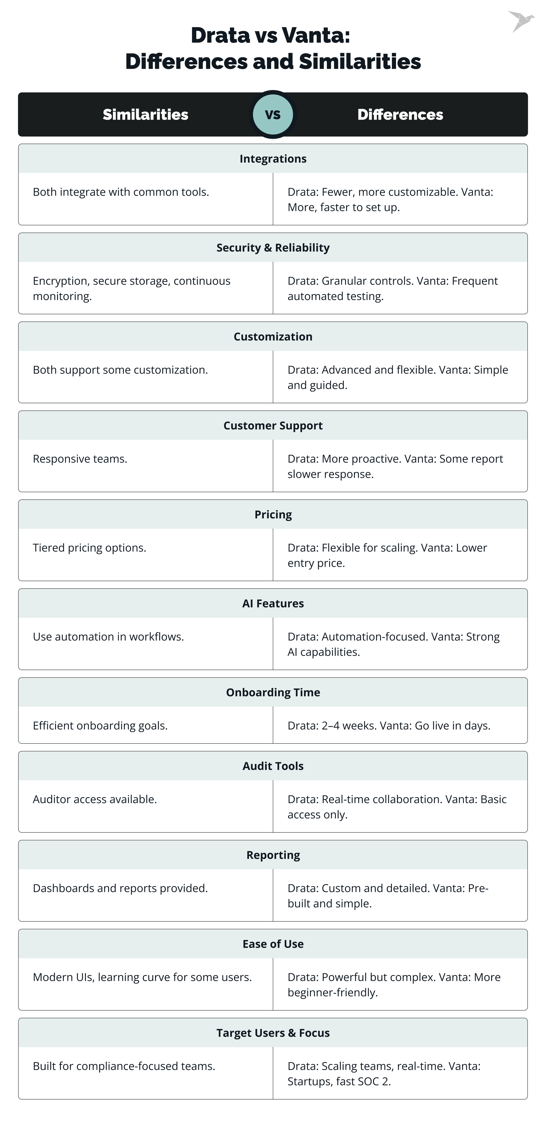 Drata vs Vanta: Detailed Comparison of Automated Platforms | TechMagic