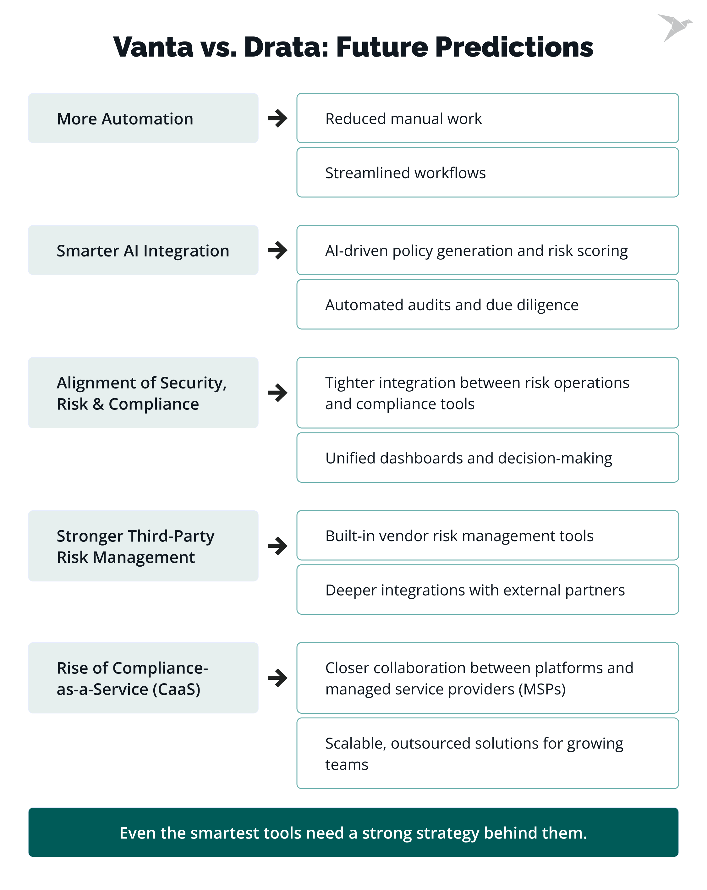 Drata vs Vanta: Detailed Comparison of Automated Platforms | TechMagic