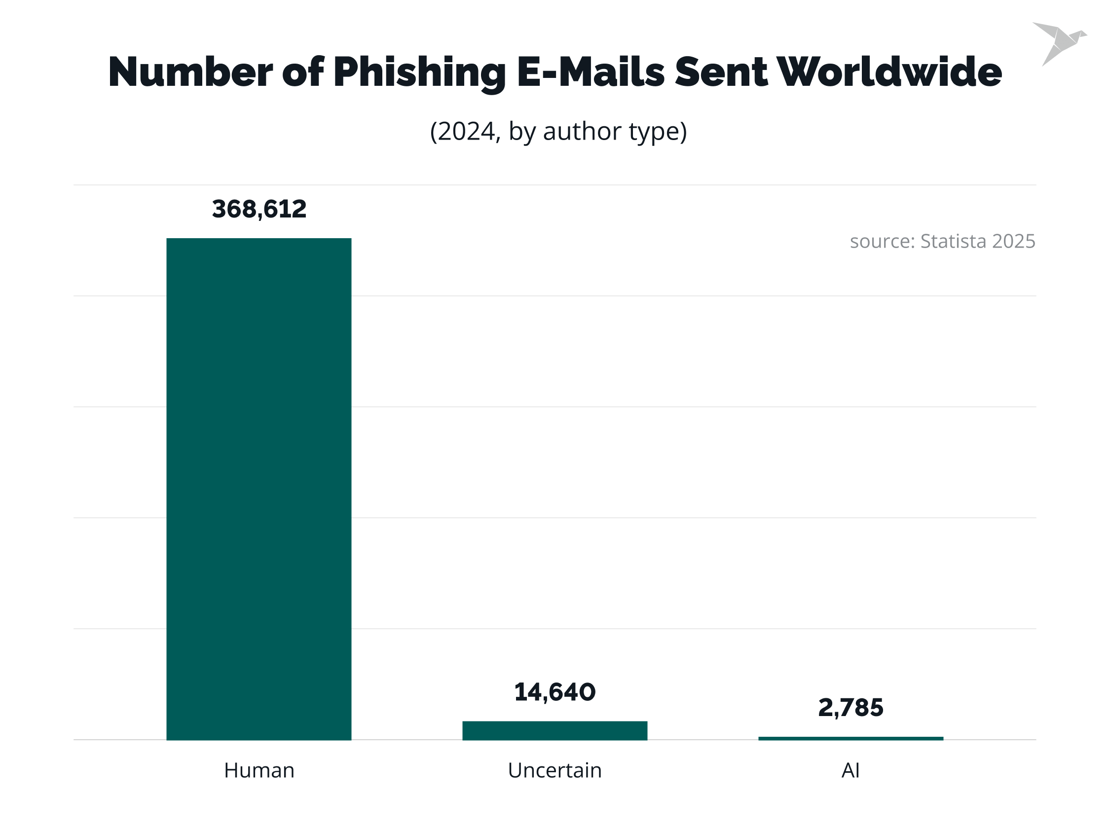 Phishing Statistics in 2025: The Ultimate Insight | TechMagic