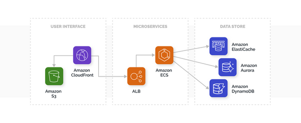AWS Microservices: What Is it, Architecture & Use Cases | TechMagic
