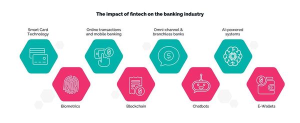 FinTech and Banking: Impact on Banks Future — TechMagic