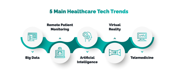 Top Health Tech Trends for 2022 | TechMagic