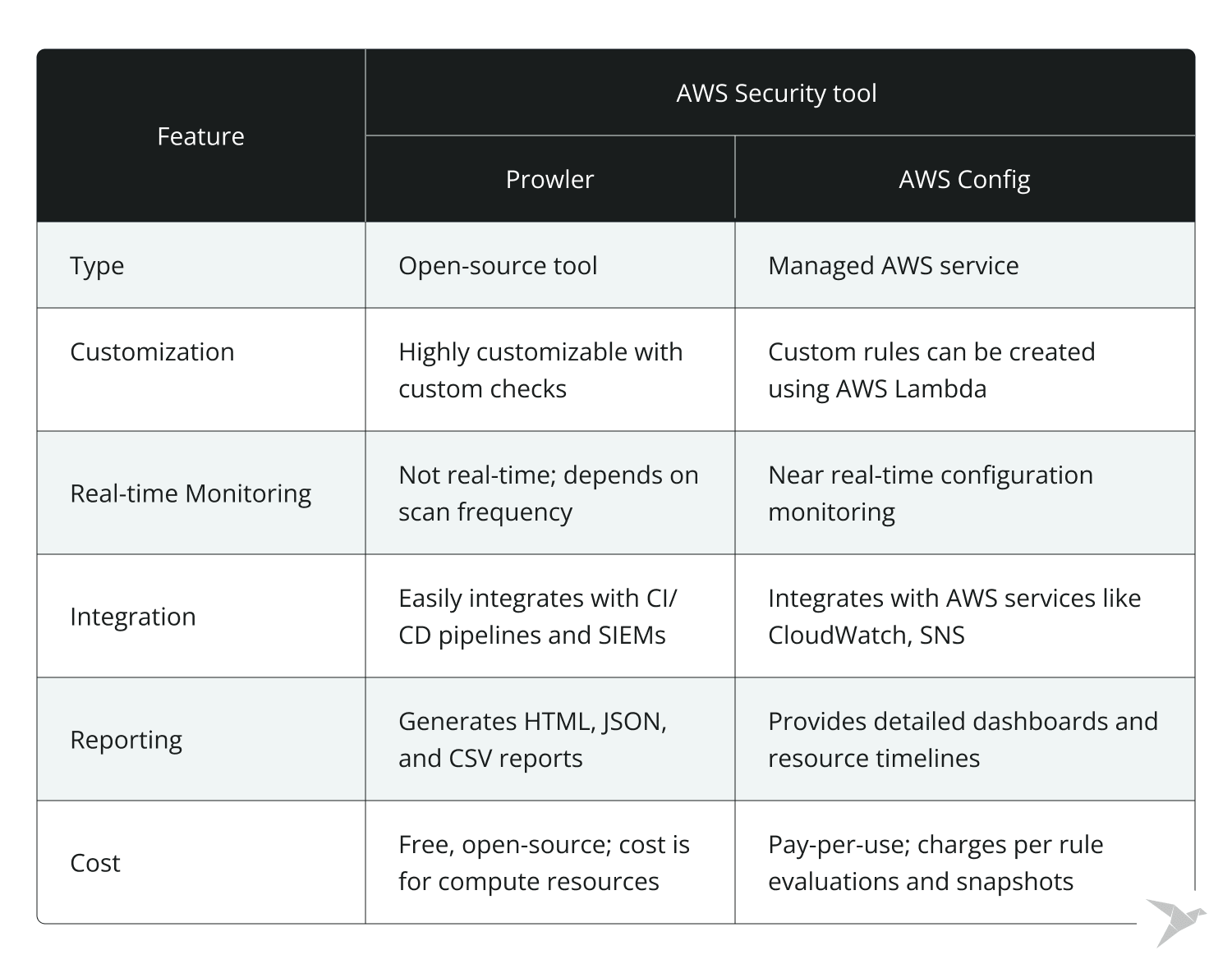 Cost-Effective AWS Security Best Practices: Our Experience