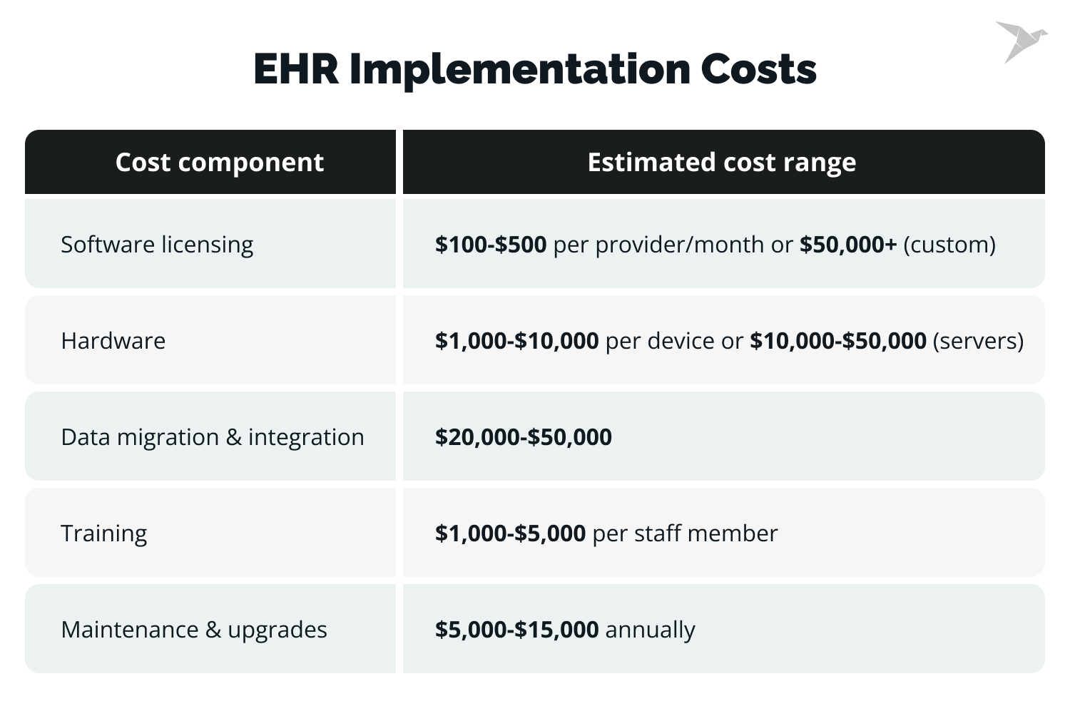 Cost of Implementing EHR: Key Budget Components | TechMagic