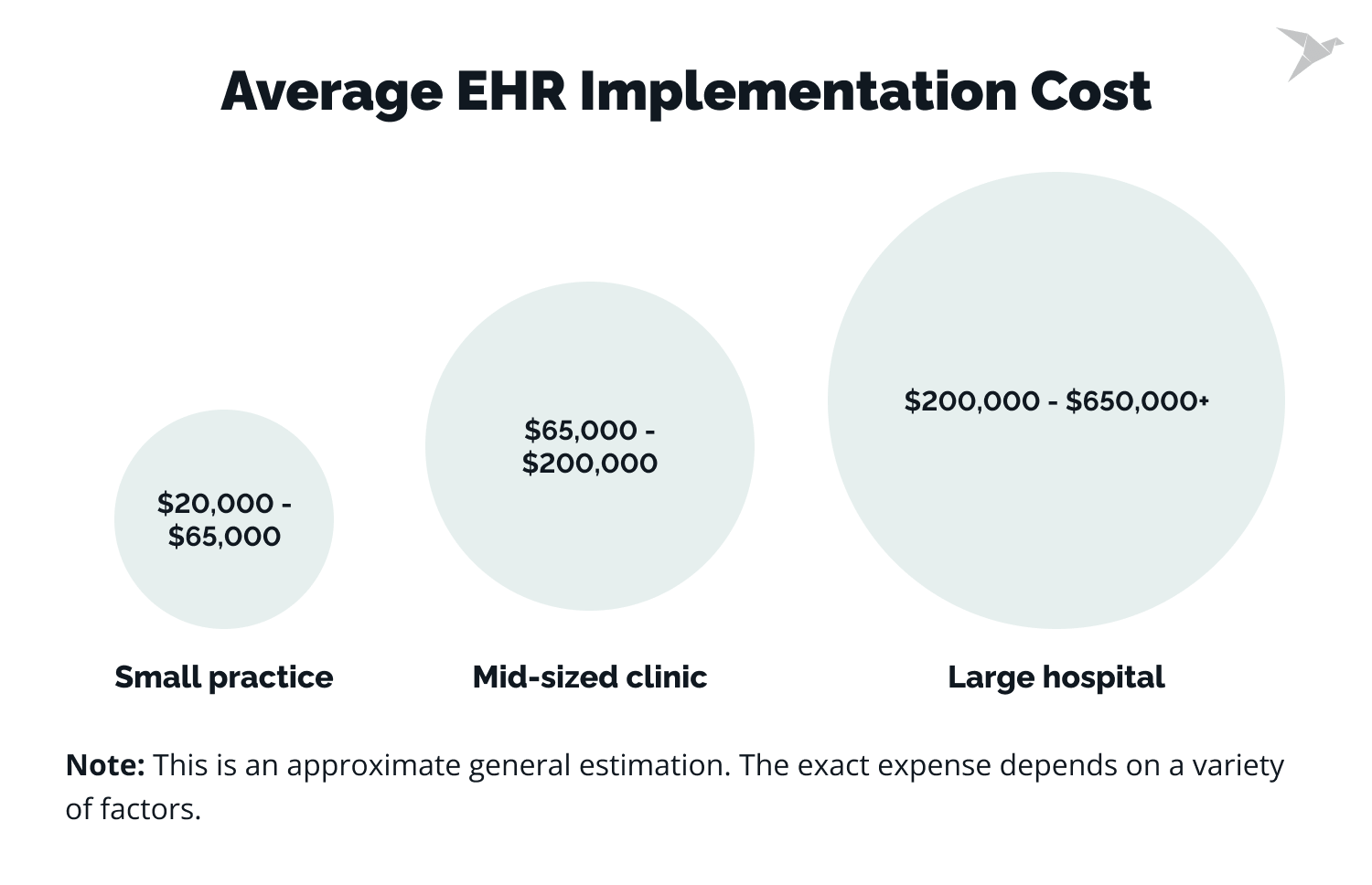 Cost of Implementing EHR: Key Budget Components | TechMagic