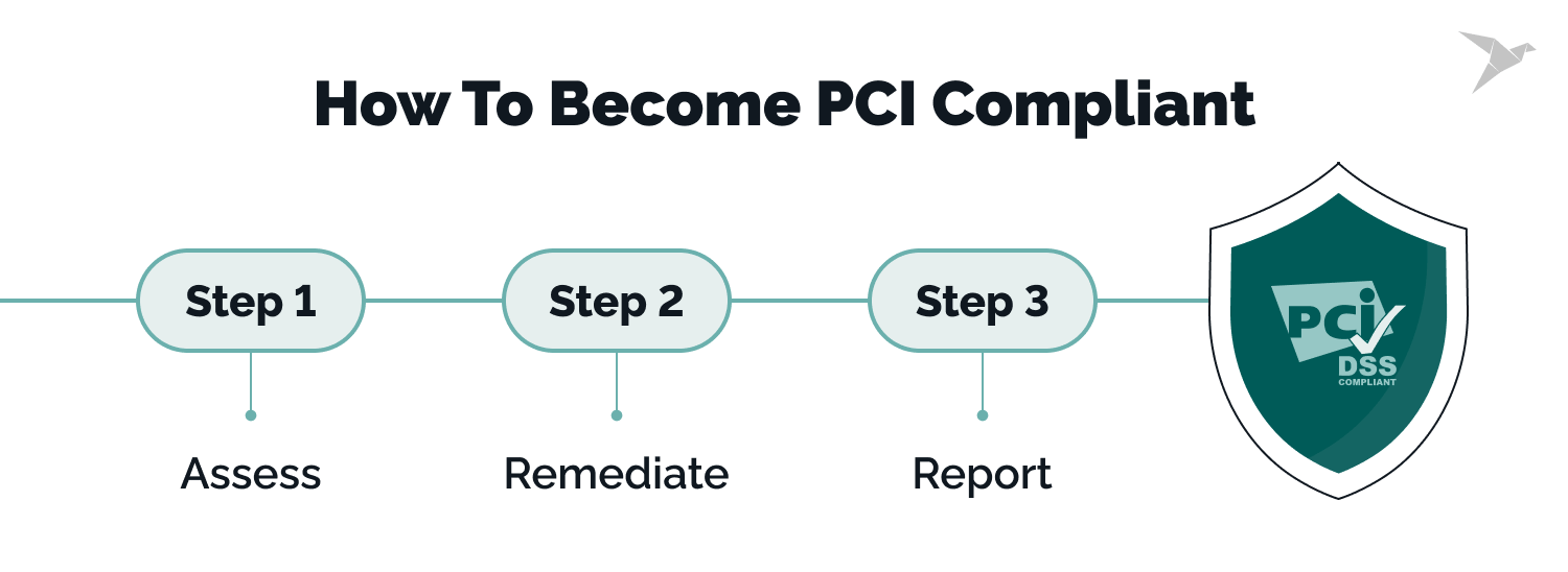 PCI Compliance Checklist: Step-by-Step Guide 12 Requirements