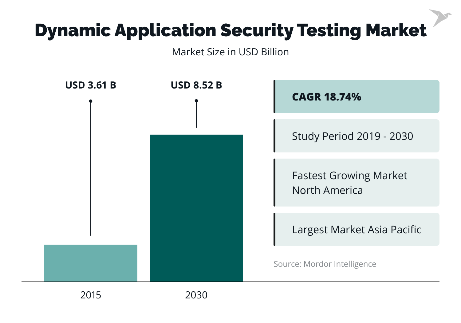 Dynamic Application Security Testing (DAST): The Ultimate Guide