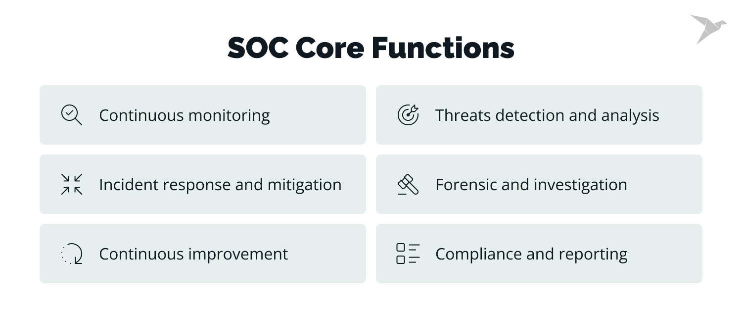 How to Build a SOC in 8 Steps | TechMagic