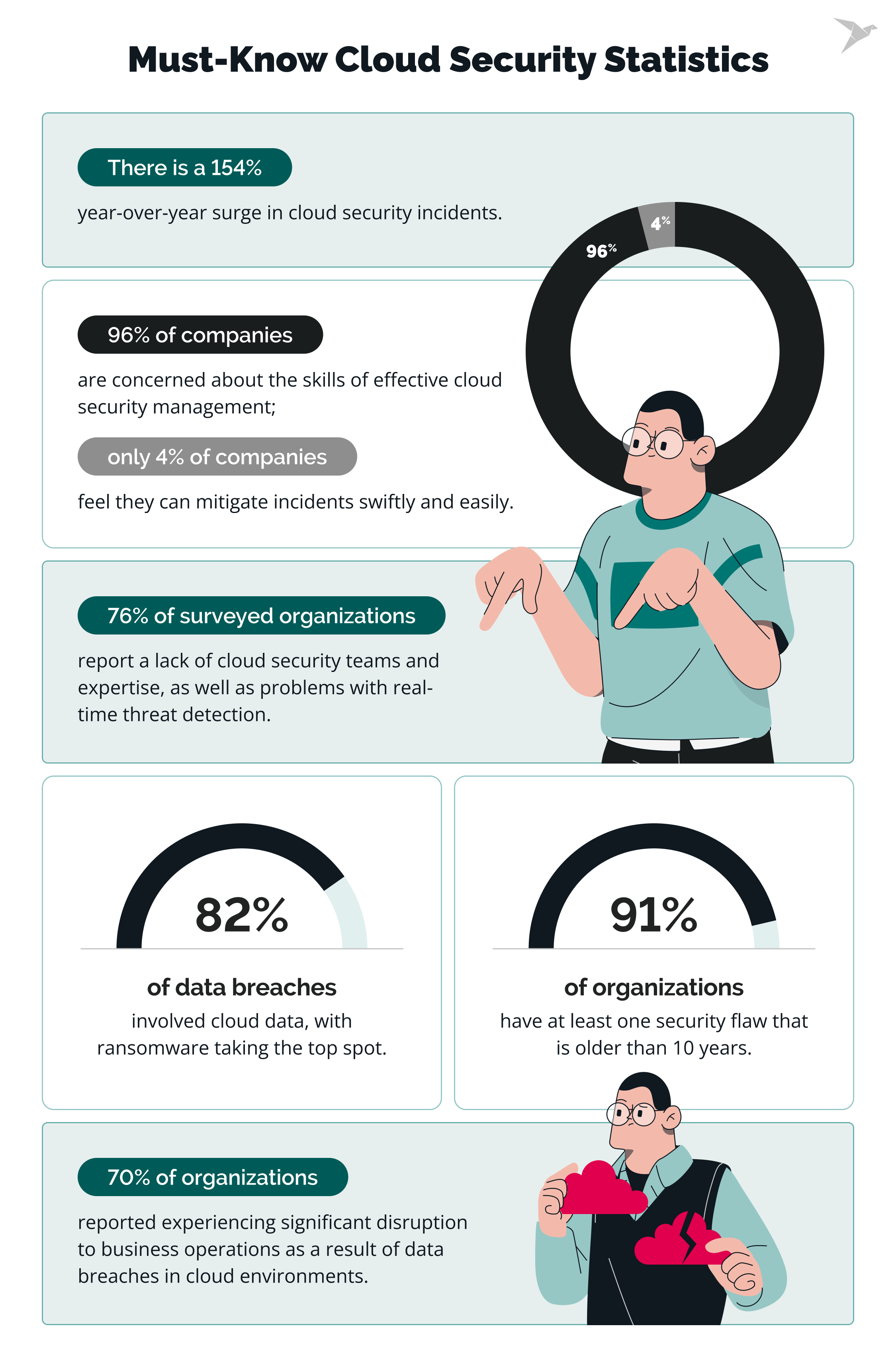 Top Key Cloud Security Statistics You Need in 2026 | TechMagic