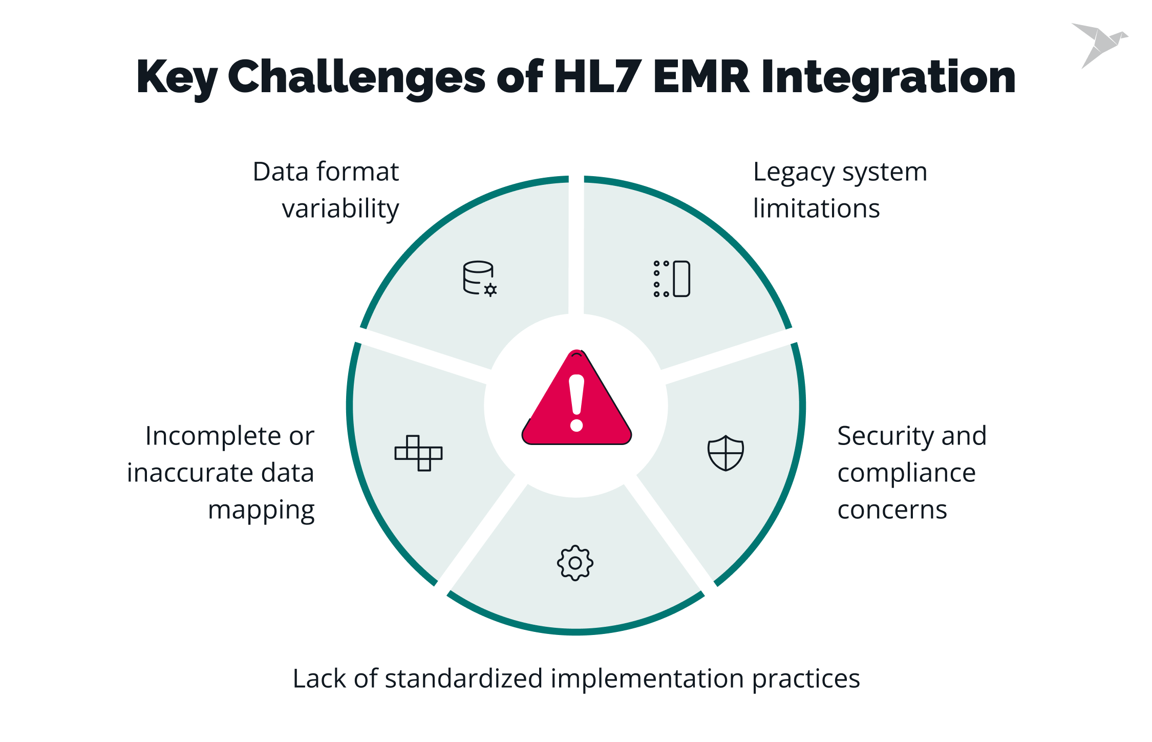 HL7 EMR Integration: Make Data Exchange Secure & Fast | TechMagic